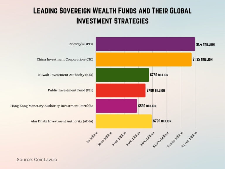 Sovereign Wealth Fund Statistics 2025: Assets, Returns, etc. • CoinLaw