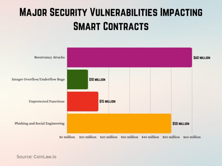 Smart Contract Security Risks and Audits Statistics 2025 • CoinLaw