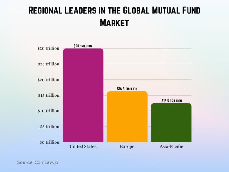 Mutual Fund Industry Statistics 2025: Growth, Trends, etc. • CoinLaw