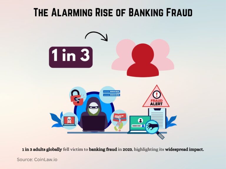 Banking Fraud Detection Statistics 2026: Prevalence, Impact, etc. • CoinLaw