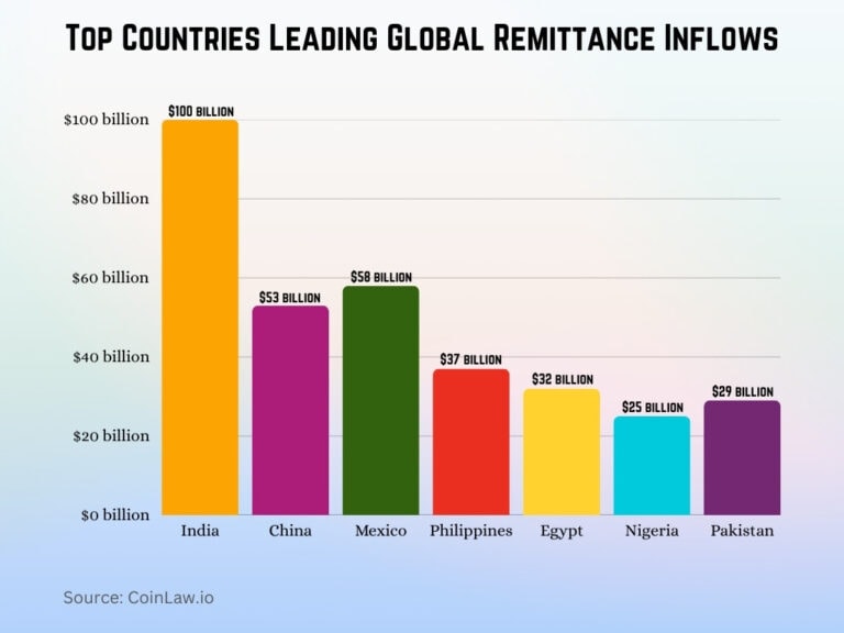 Global Remittance Statistics 2025: Trends, Innovations, etc. • CoinLaw