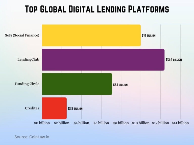 Fintech Lending Statistics 2025: Growth and Consumer Adoption • CoinLaw