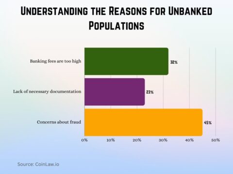 Unbanked Population Statistics 2026: Shocking Growth • CoinLaw