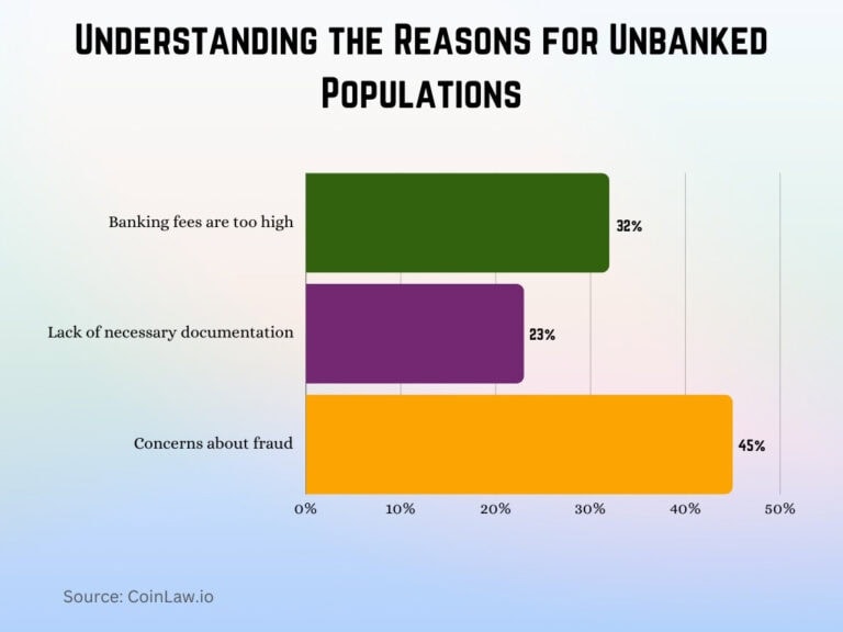 Unbanked Population Statistics 2025: Demographics, Challenges • CoinLaw