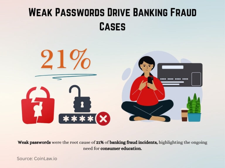 Banking Fraud Detection Statistics 2025: Prevalence, Impact, etc. • CoinLaw