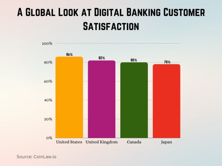 Consumer Banking Satisfaction Statistics 2025 • CoinLaw
