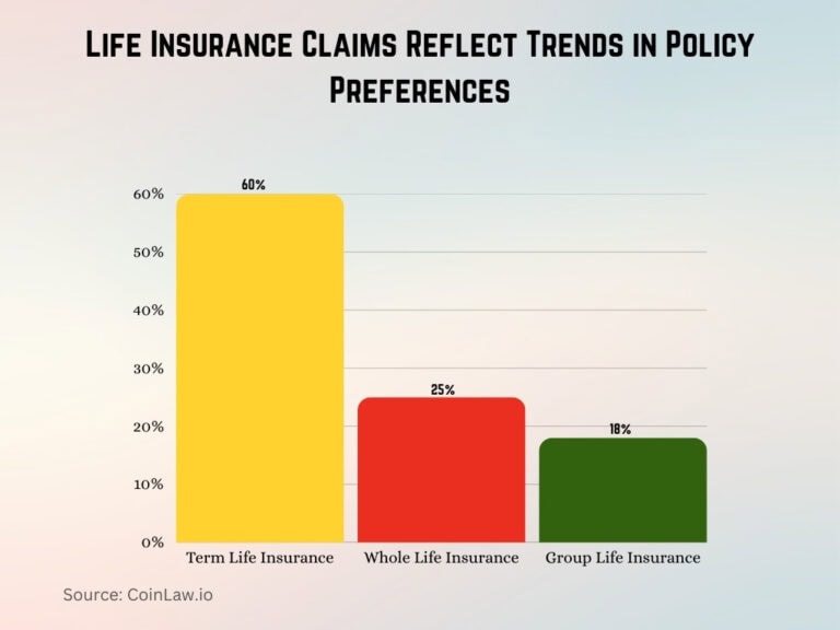 Life Insurance Claims Statistics 2025: What You Need to Know • CoinLaw