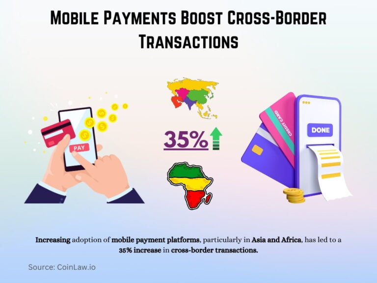 Cross-Border Payments Industry Statistics 2025 • CoinLaw