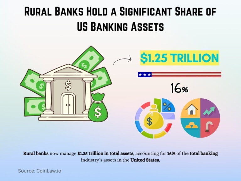 Rural Banking Statistics 2025: Financial Inclusion and Growth • CoinLaw