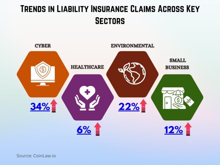Liability Insurance Industry Statistics 2025 • CoinLaw