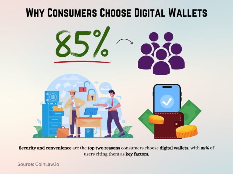Digital Wallet Adoption Statistics 2025 • CoinLaw