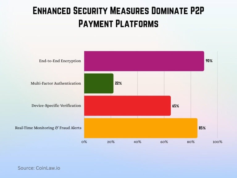 Peer-to-Peer Payment App Statistics 2025 • CoinLaw