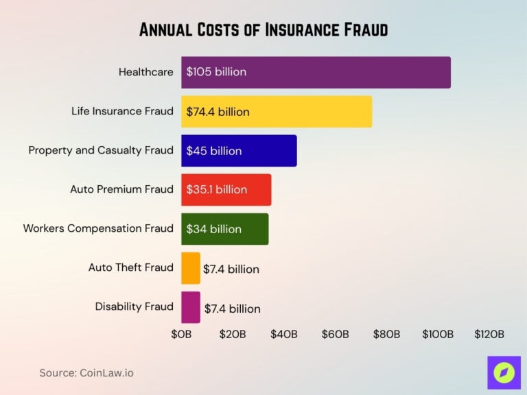 Insurance Fraud Detection Statistics 2025 • CoinLaw