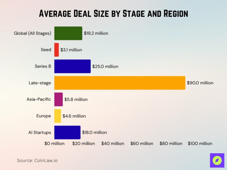 Venture Capital Industry Statistics 2026 • CoinLaw