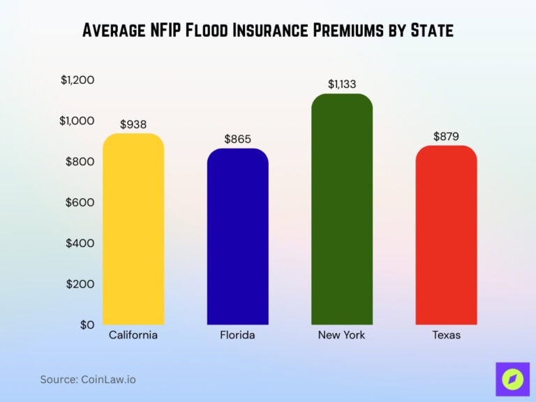 Flood Insurance Industry Statistics 2025 • CoinLaw