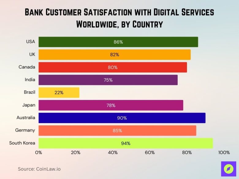 Consumer Banking Satisfaction Statistics 2026 • CoinLaw