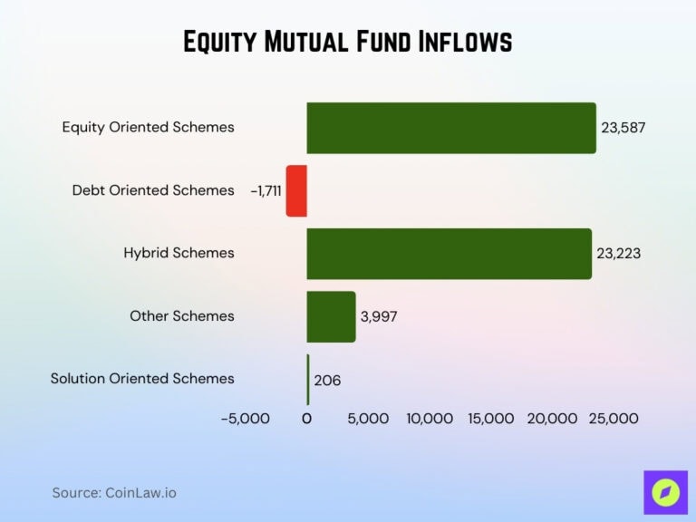 Mutual Fund Industry Statistics 2026: Growth, Trends, etc. • CoinLaw