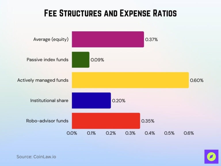 Mutual Fund Industry Statistics 2026: Growth, Trends, etc. • CoinLaw
