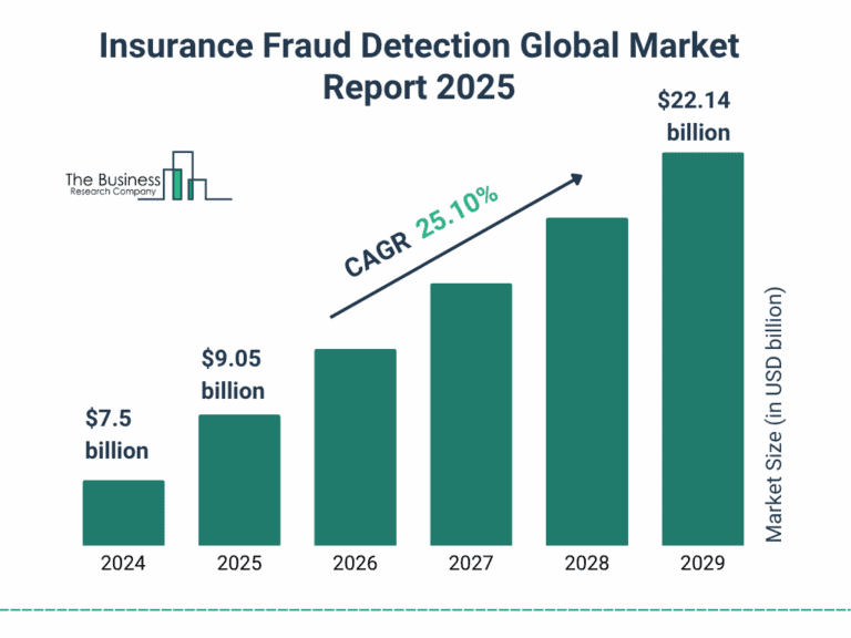 Insurance Fraud Detection Statistics 2025 • CoinLaw