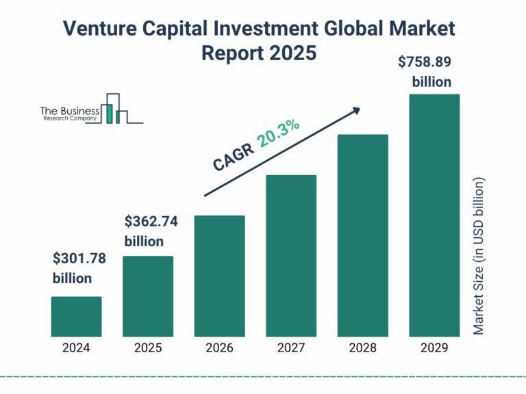 Venture Capital Industry Statistics 2026 • CoinLaw