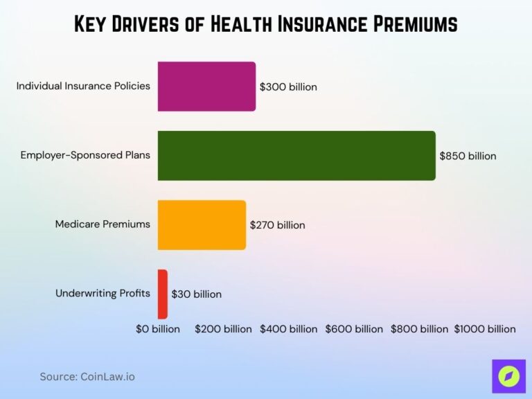 Health Insurance Industry Statistics 2026: Coverage, Costs, etc. • CoinLaw