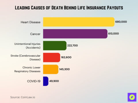 Life Insurance Claims Statistics 2026: What You Need to Know • CoinLaw