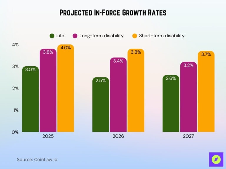 Disability Insurance Industry Statistics 2026 • CoinLaw