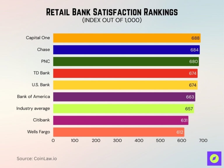 Consumer Banking Satisfaction Statistics 2026 • CoinLaw