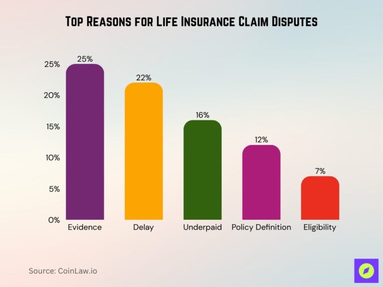 Life Insurance Claims Statistics 2026: What You Need to Know • CoinLaw