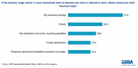 Disability Insurance Industry Statistics 2026 • CoinLaw