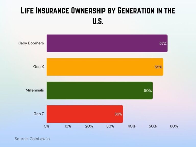 US Life Insurance Industry Statistics 2025 • CoinLaw