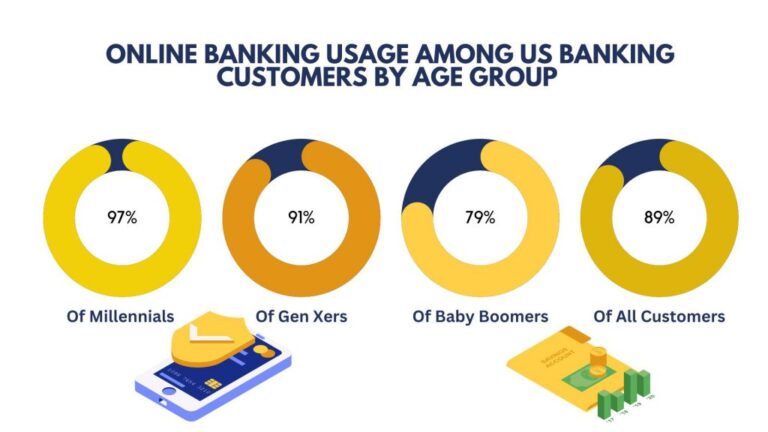 Online Banking Usage Statistics 2026: Adoption, User Insights, etc. • CoinLaw