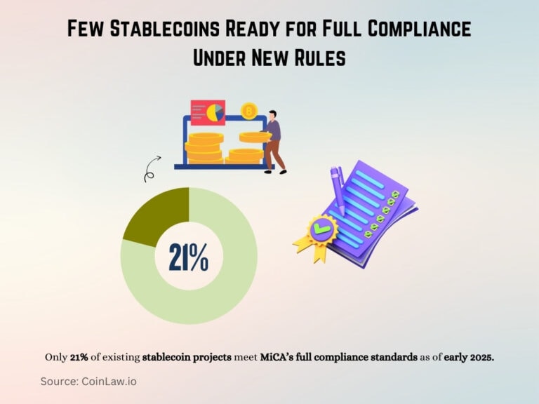 Stablecoins Regulations Under MiCA Statistics 2025 • CoinLaw