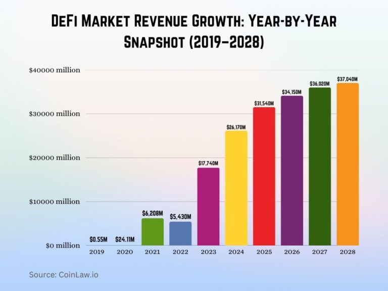 DeFi Lending Protocols Statistics 2025 • CoinLaw