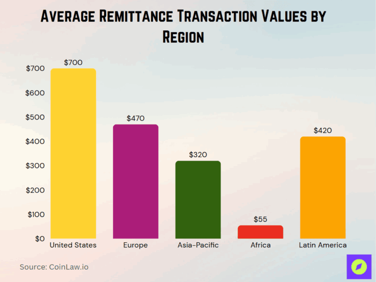 Money Transfer Industry Statistics 2025 • CoinLaw