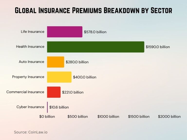 US Insurance Industry Statistics 2026: Facts, Figures, etc. • CoinLaw
