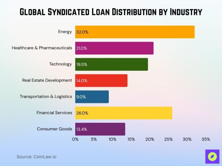 Syndicated Loan Industry Statistics 2025 • CoinLaw