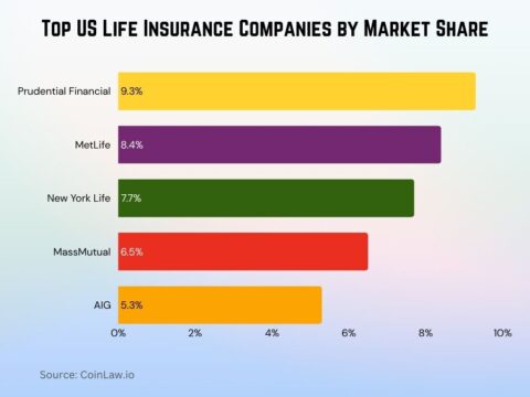 US Life Insurance Industry Statistics 2025 • CoinLaw