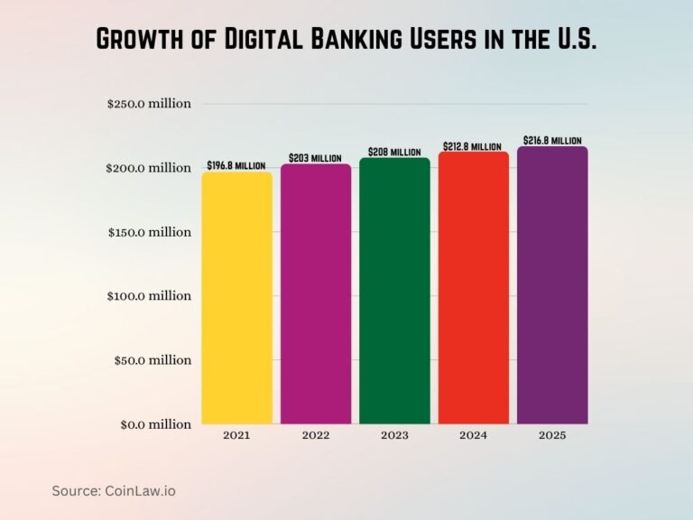Online Banking Usage Statistics 2025: Adoption, User Insights, etc ...