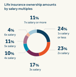 US Life Insurance Industry Statistics 2025 • CoinLaw