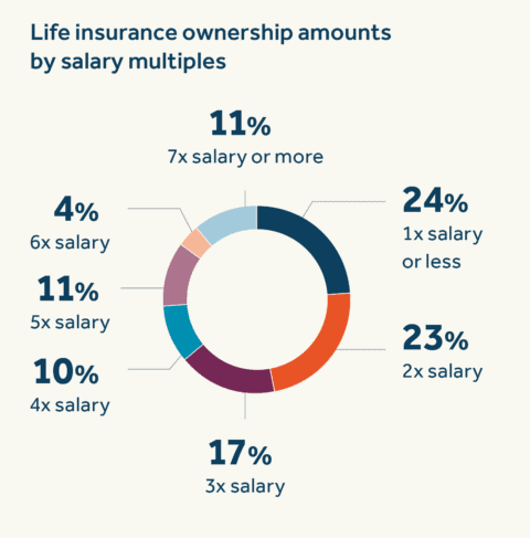 US Life Insurance Industry Statistics 2025 • CoinLaw