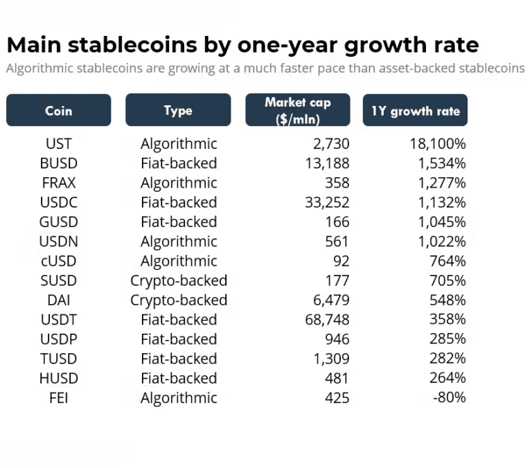 Algorithmic Stablecoins Statistics 2025: Adoption, Performance, etc • CoinLaw