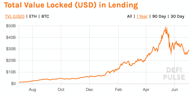 DeFi Lending Protocols Statistics 2025 • CoinLaw