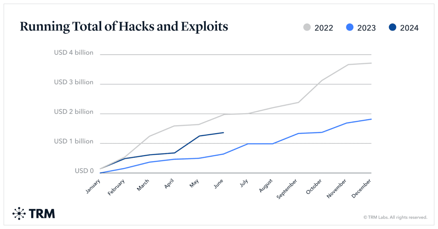 Crypto Exchange Hacks and Security Statistics 2025 • CoinLaw