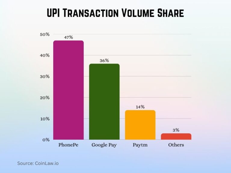 PhonePe Statistics 2025: Growth and Market Dominance