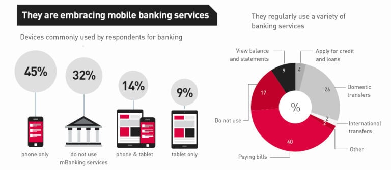 Online Banking Usage Statistics 2026: Adoption, User Insights, etc ...