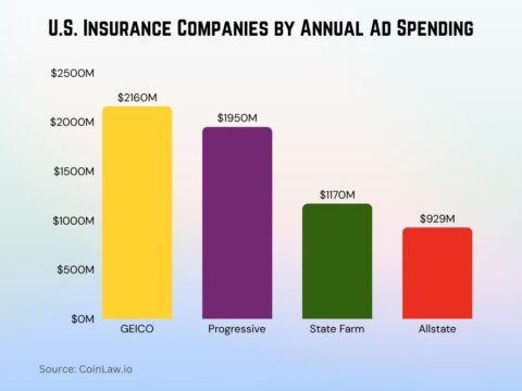 US Life Insurance Industry Statistics 2026 • CoinLaw