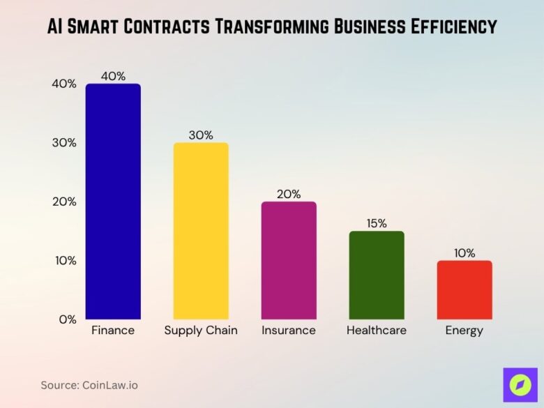 Smart Contract Adoption in Finance Statistics 2026 • CoinLaw