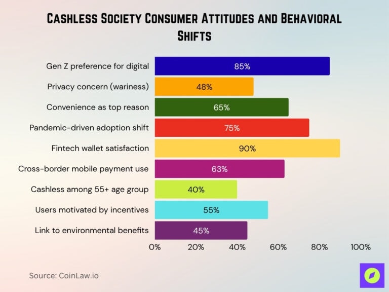 Cashless Society Adoption Statistics 2026: Who’s Leading Now • CoinLaw