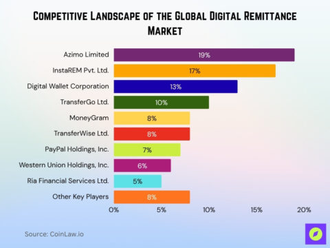 Global Remittance Statistics 2026: Trends, Innovations, etc. • CoinLaw